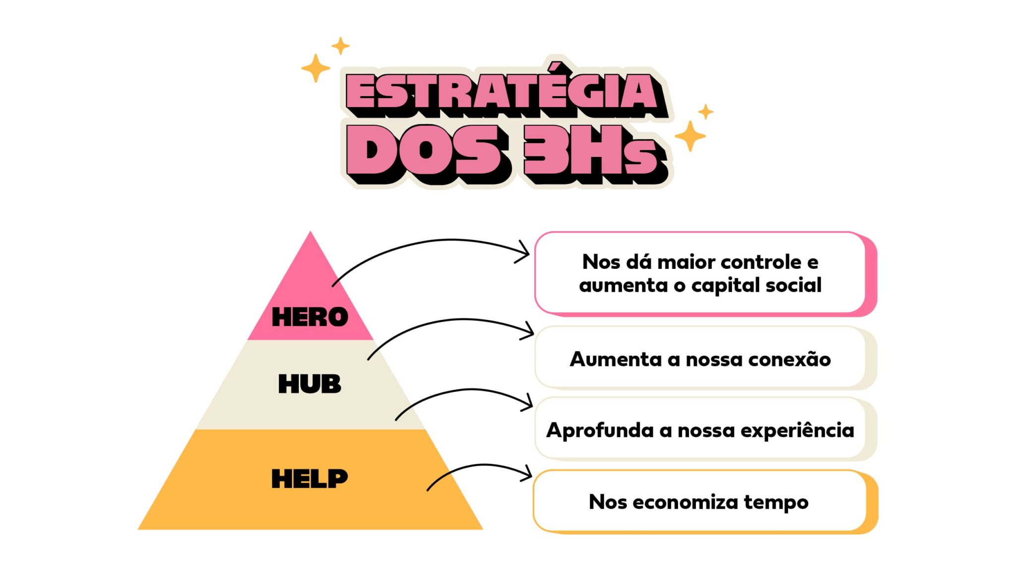 Conteúdo Hero, Hub e Help: o que é?| Gummy Conteúdo Digital